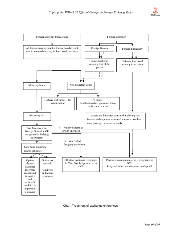 Flow Chart - Ind AS 21 - Effect of Exchange Differences | PDF
