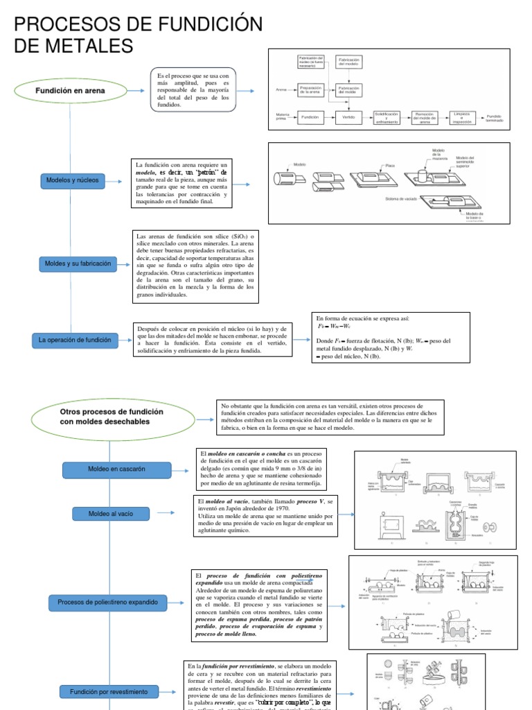 11 Procesos de Fundición | PDF | Fundición (metalurgia) | Rieles