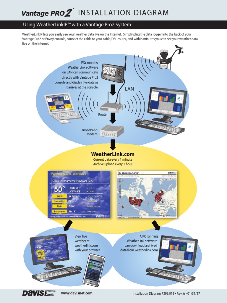 Diagrama Weatherlink | PDF