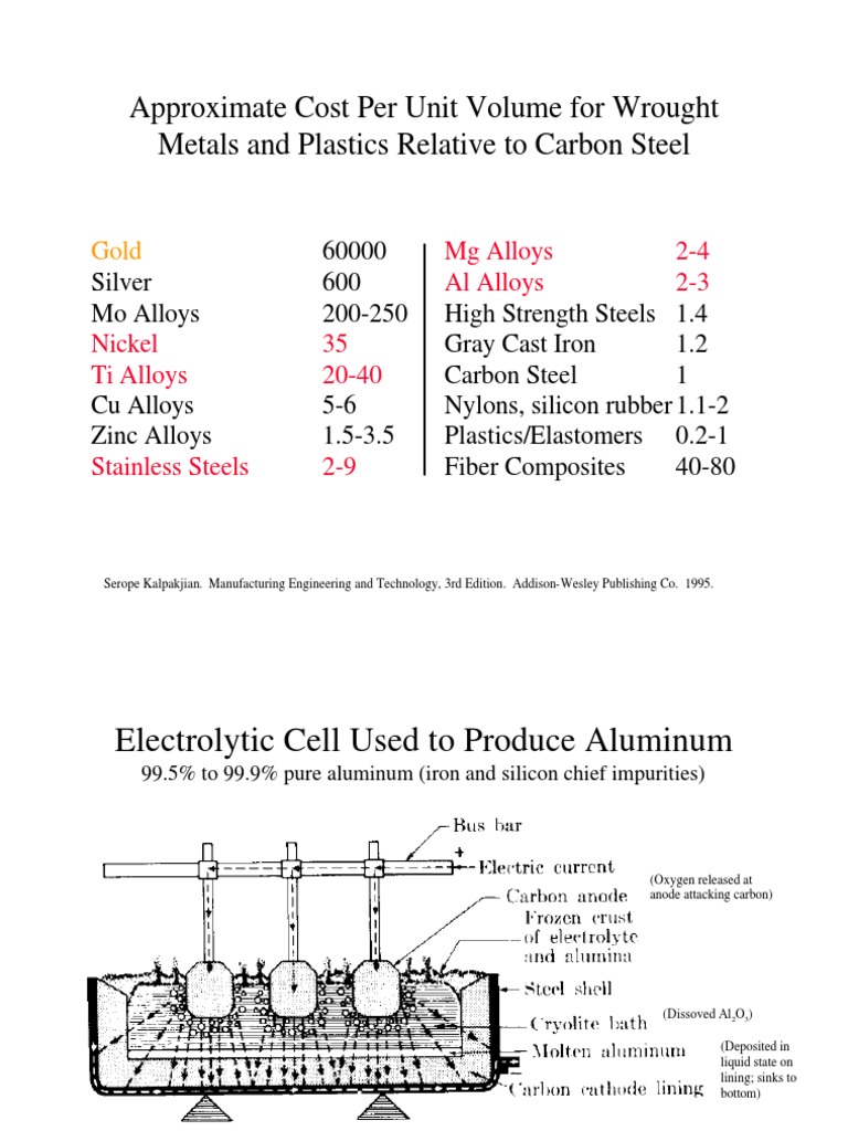 Approximate Cost Per Unit Volume For Wrought Metals and Plastics ...