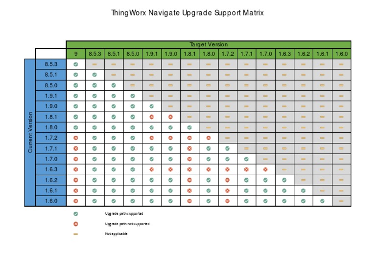 ThingWorx Navigate Upgrade Support Matrix | PDF