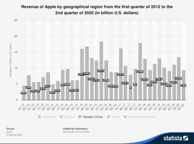 Statistic - Id382175 - Apples Revenue Broken Down by Geographical ...