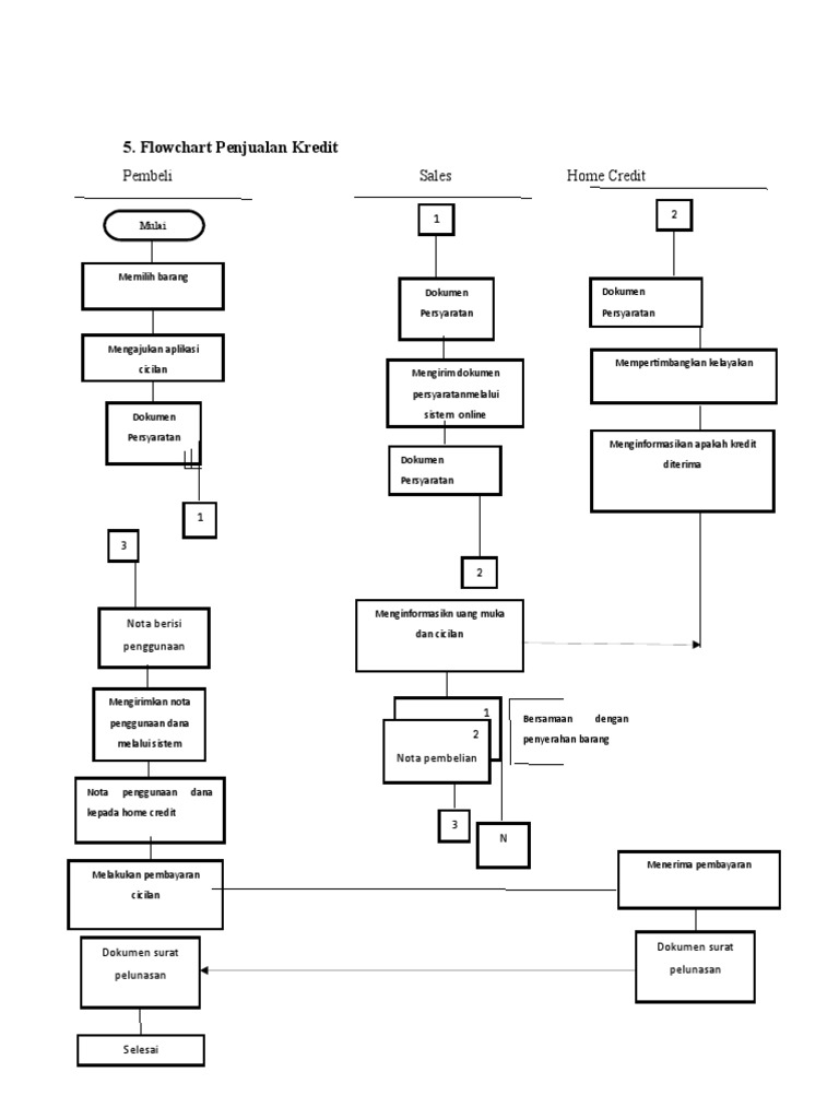Flowchart Bab 7 Kelompok 4 | PDF | Pengelolaan Keuangan & Uang