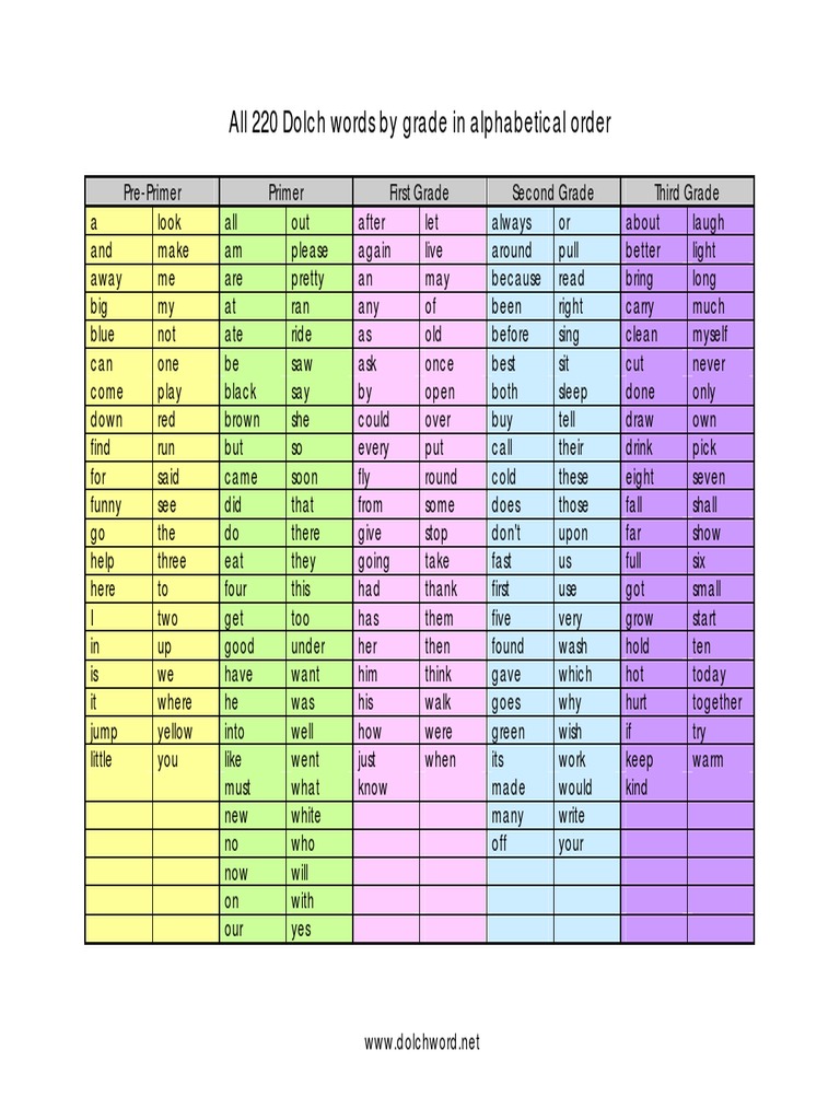 All 220 Dolch Words by Grade in Alphabetical Order: Pre-Primer Primer ...