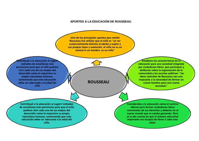 Aportes A La Educación de Rousseau | PDF | Jean-Jacques Rousseau ...