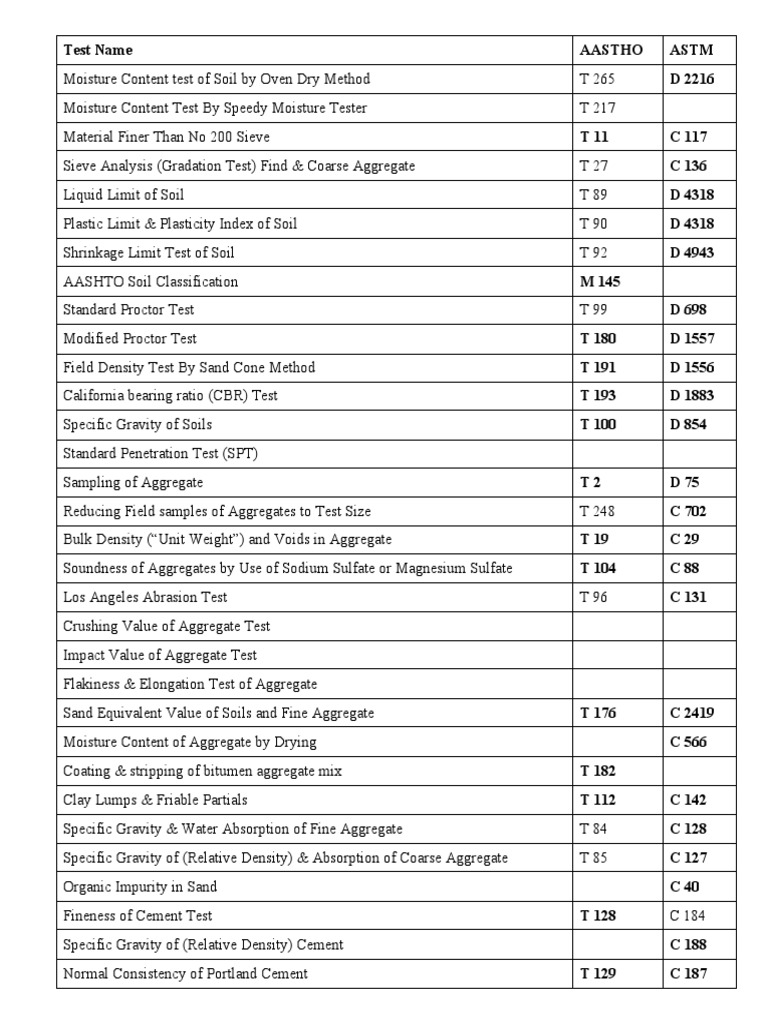 AASHTO ASTM CODE Name | PDF | Asphalt | Concrete