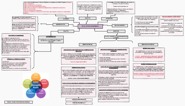 Nic 38 - Activos Intangibles | PDF | Activo intangible | normas ...