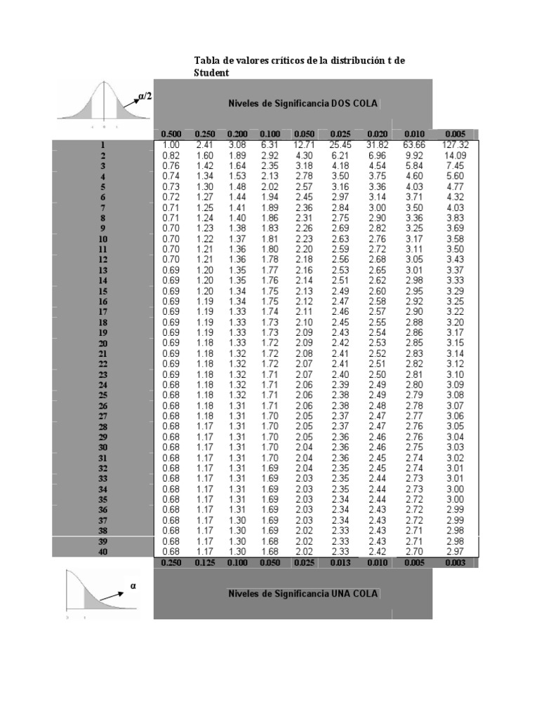 Tabla de valores críticos de la distribución t de Student α/2 | PDF