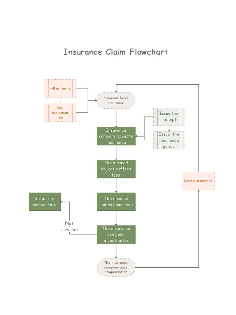 Insurance Claim Flowchart | PDF