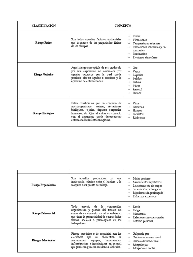 Tarea Mafe Clasificacion de Riesgo | PDF | Seguridad y salud ocupacional | Burnout ocupacional