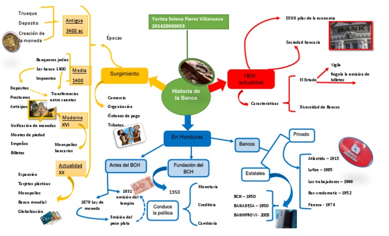 Mapa Mental | PDF | Mercado de divisas | Bancos