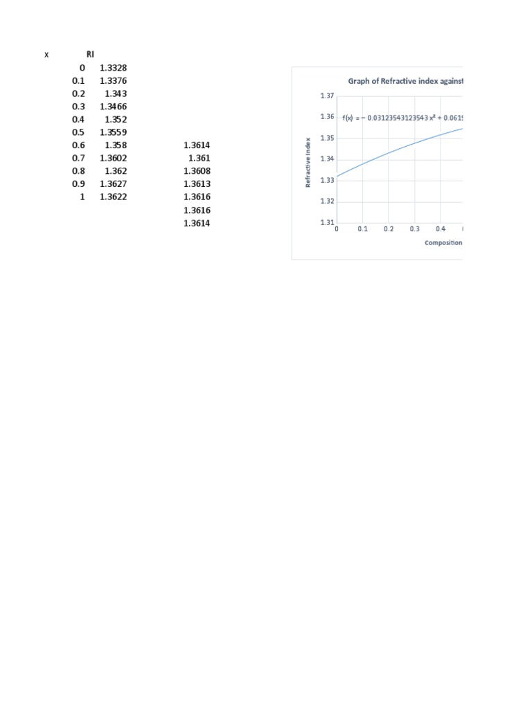 Graph of Refractive Index Against Composition of Ethanol | PDF | Nature