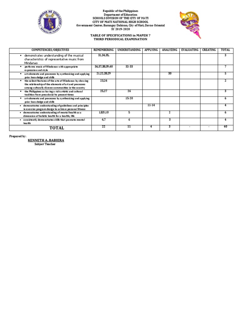 TOS MAPEH and Music 3rd Quarter | PDF | Behavior Modification | Learning