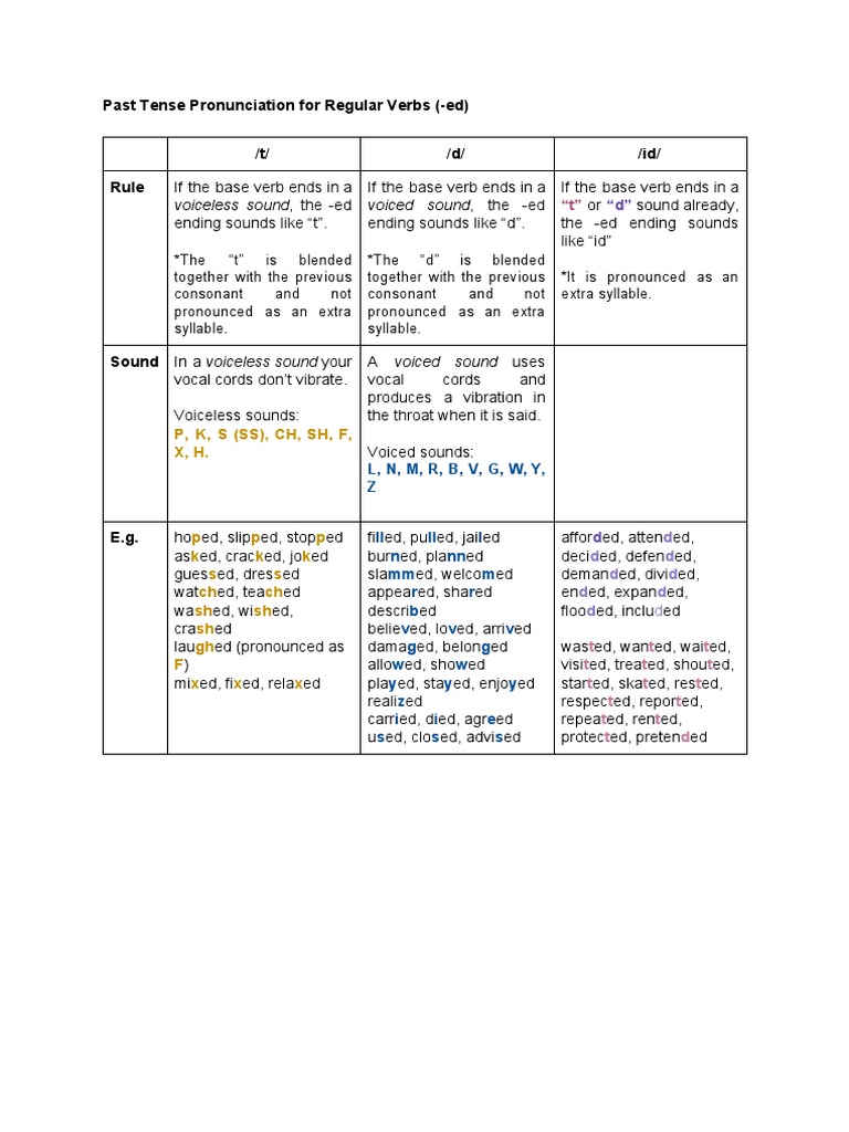 Past Tense Pronunciation For Regular Verbs (-Ed) | PDF