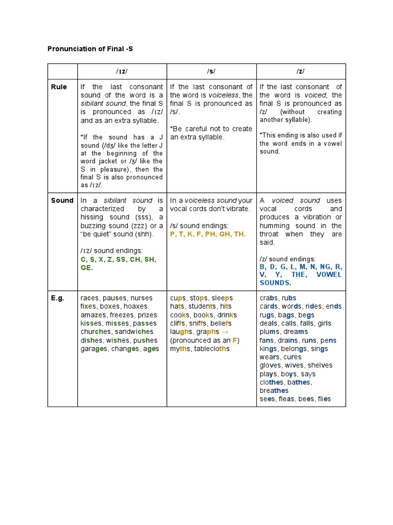 Final S Pronunciation Rules | PDF | Consonant | Syllable