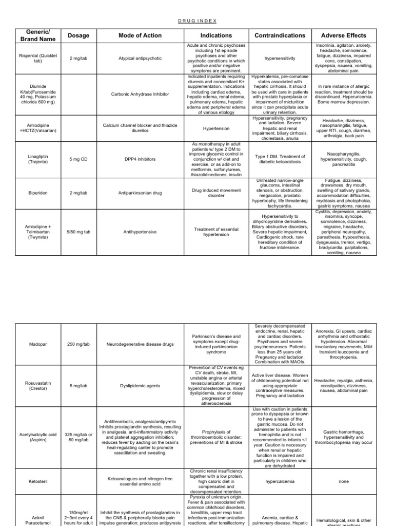 Drug Index Updated2 | PDF | Nausea | Aspirin