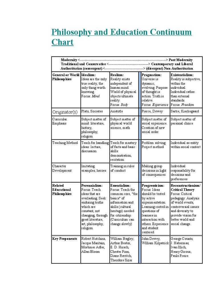 Philosophy and Education Continuum Chart: Originator(s) | PDF | Reality ...