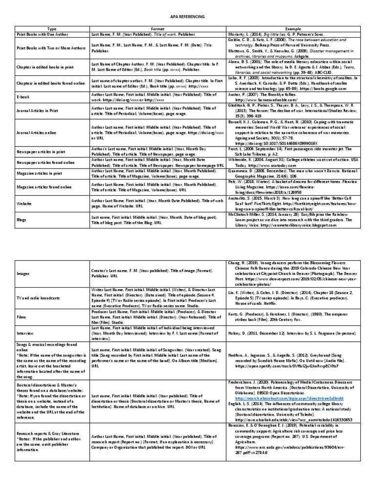 Eapp Apa Referencing Table PDF | PDF | Thesis | Facebook