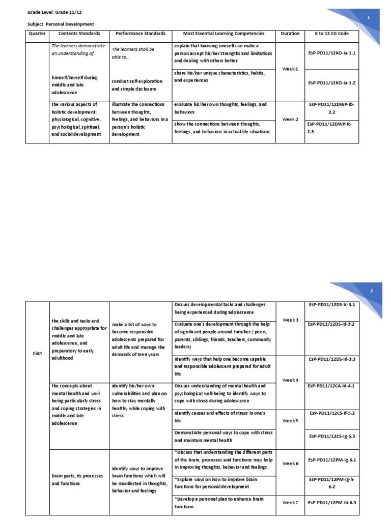 MELCs (Personal Development) | PDF | Adolescence | Stress (Biology)