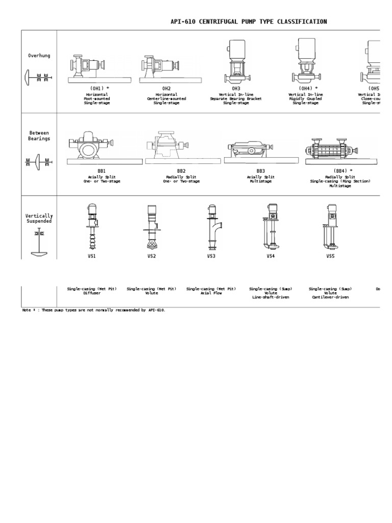 API-610 Pump Type Classification Guide | PDF | Applied And ...