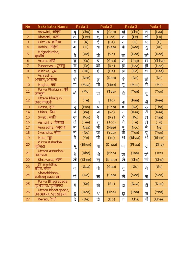 Nakshatra names and their padas | PDF | Astrology | Technical Factors ...