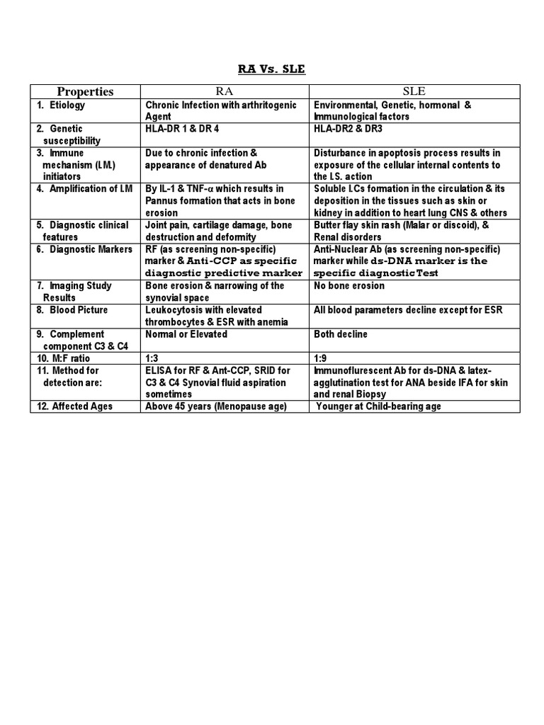 RA Vs SLE - 2020 | PDF
