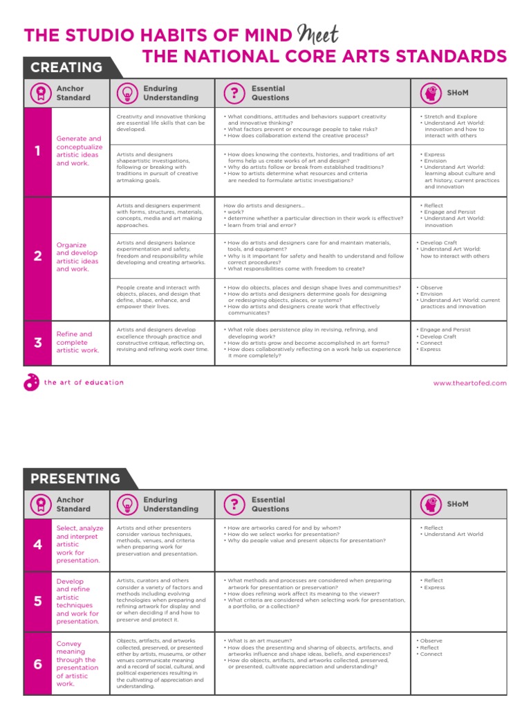 The Studio Habits of Mind The National Core Arts Standards: Creating ...