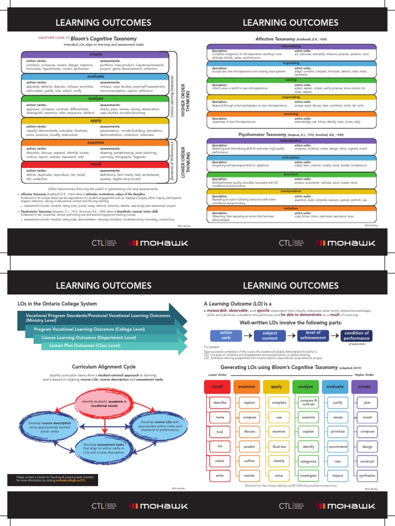Learning Outcomes Learning Outcomes: Bloom's Cognitive Taxonomy | PDF ...