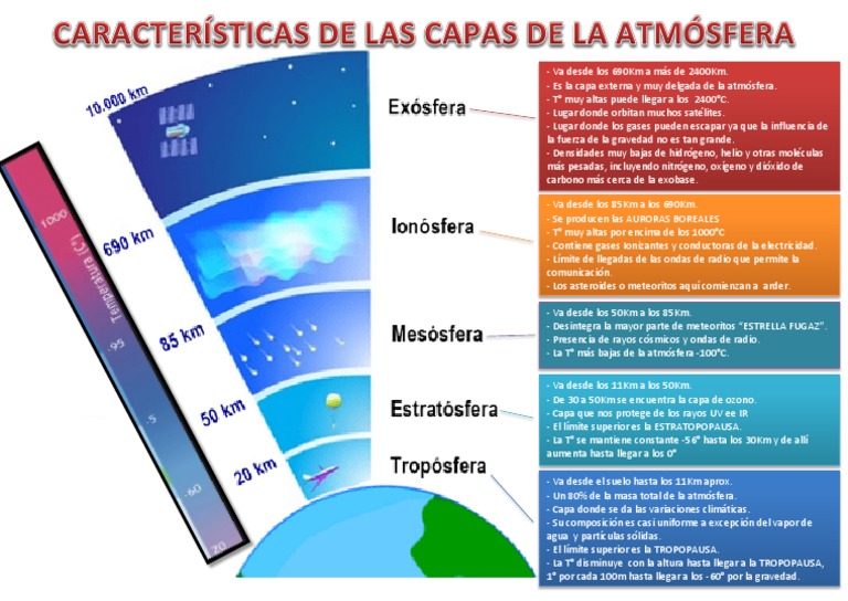 Partes De La Atmósfera Planeta Tierra: Qué Es Y Sus Características