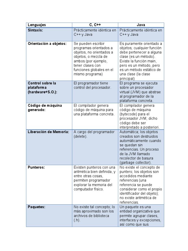 Lenguajes C, C++ y Java: comparativa sintaxis, OO, memoria y más | PDF ...