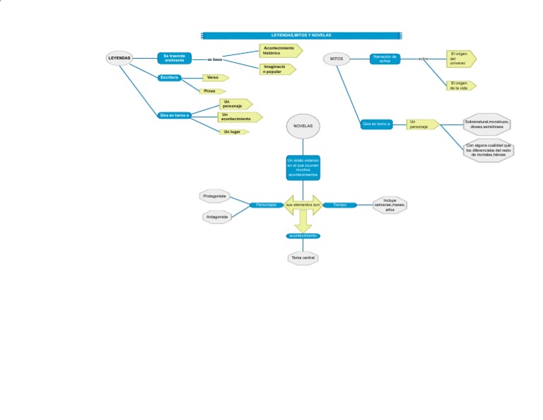 Mapa Conceptual Mito Leyenda y Novela | PDF | Leyendas | Poesía