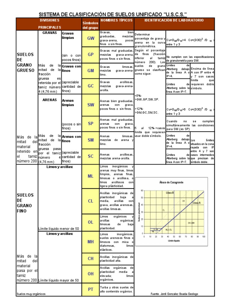 Clasificacion de Suelos Sucs | PDF | Plasticidad (Física) | Arcilla