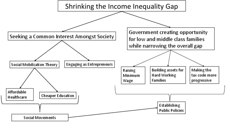 Strategies to Reduce Income Inequality | PDF | Business | Finance ...