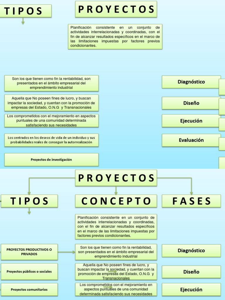 Mapa Conceptual Proyecto Socioproductivo | PDF | Planificación | Iniciativa empresarial
