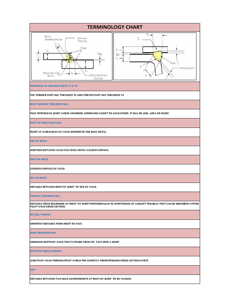 Welding Terminology Guide | PDF | Science & Mathematics