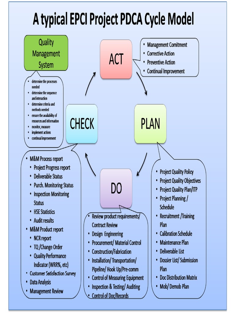 PDCA Cycle | PDF