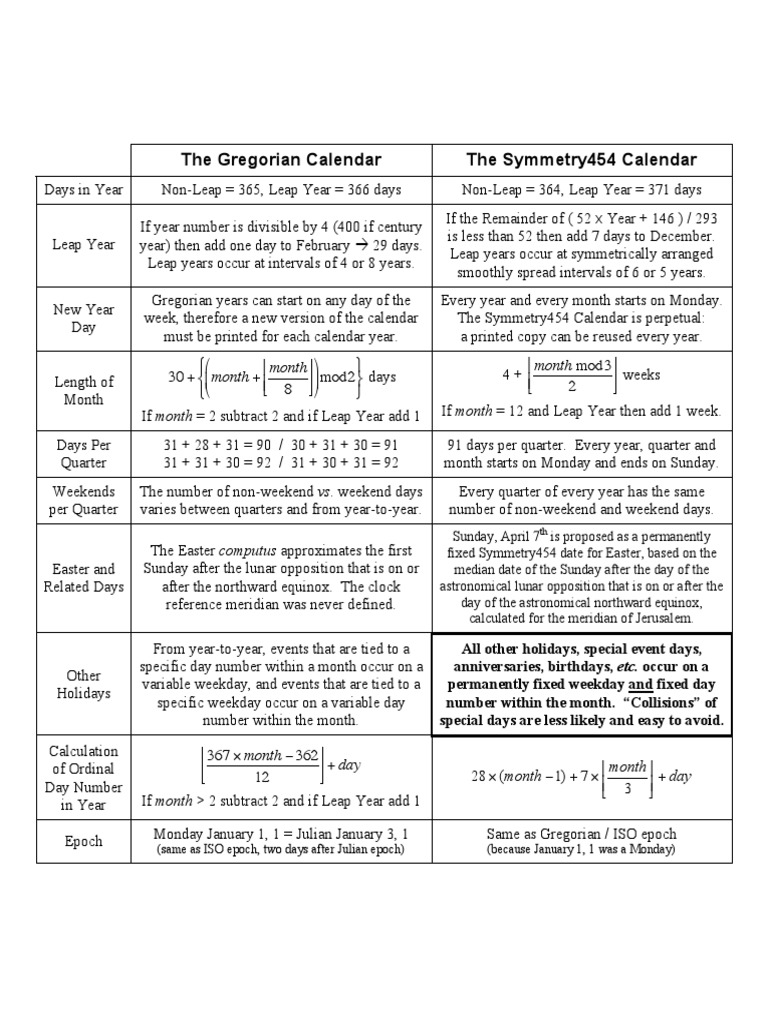 A Comparison of the Gregorian and Symmetry454 Calendars | PDF | Easter ...