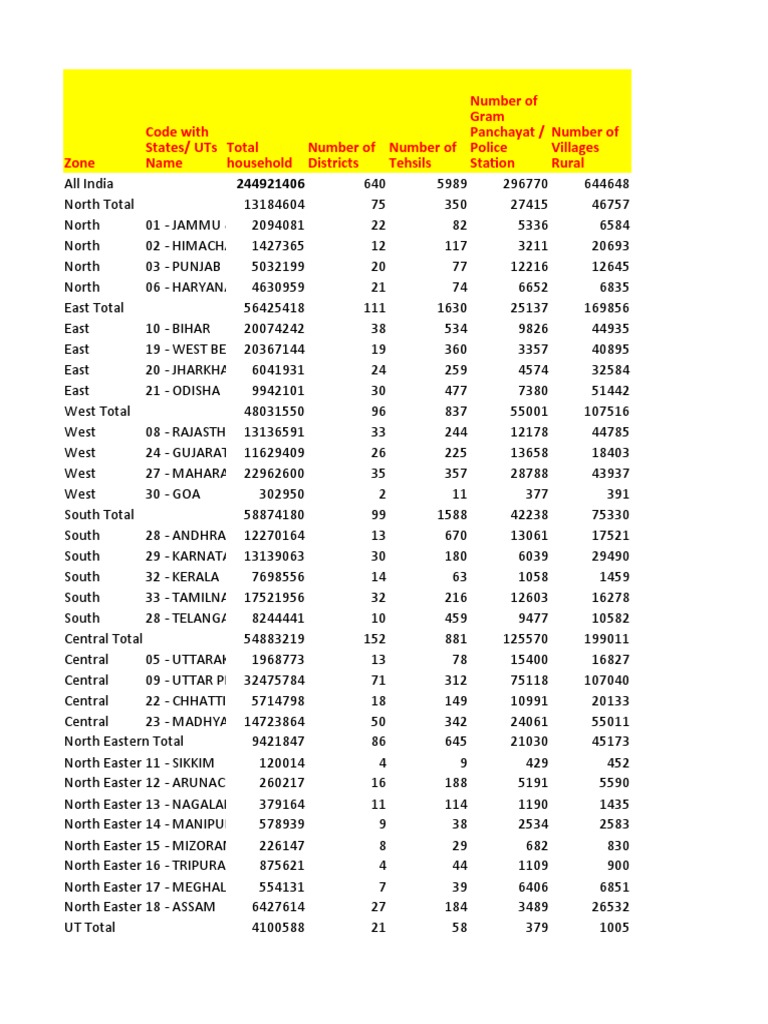 Analysis of Demographic Data Across Indian States and Union Territories ...