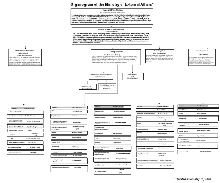 MEA Organograms May 2020 NEW 1 PDF | PDF | International Relations ...