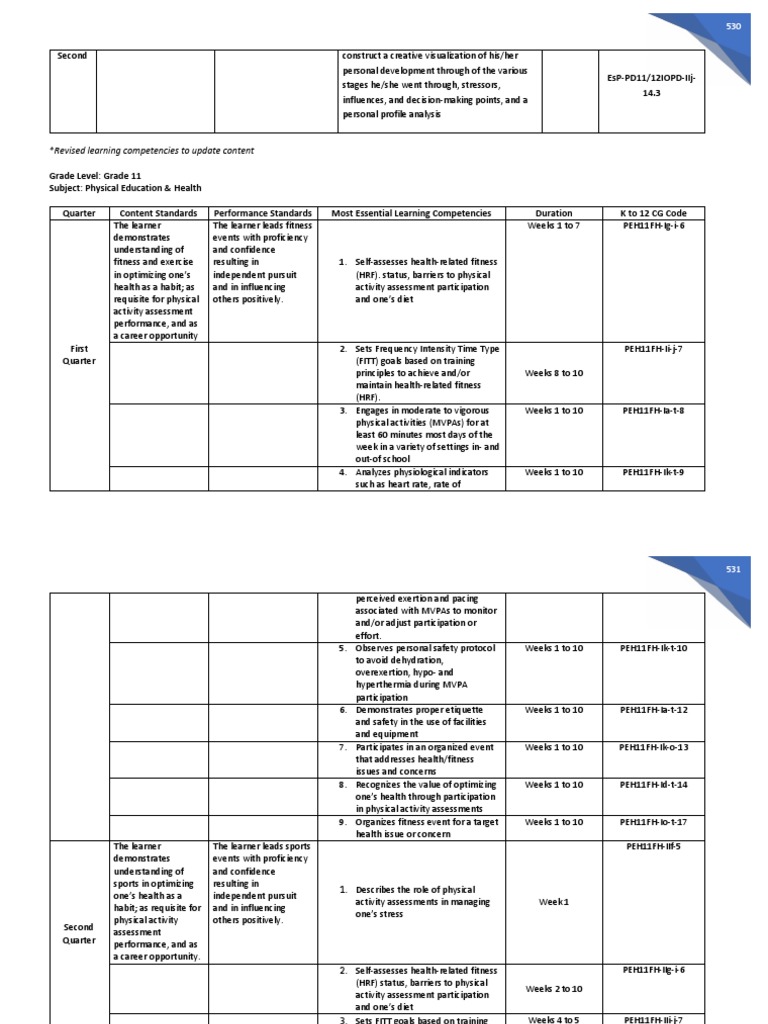 SH PE - v4Final-K-to-12-MELCS-with-CG-Codes-pages-530-534 | PDF ...