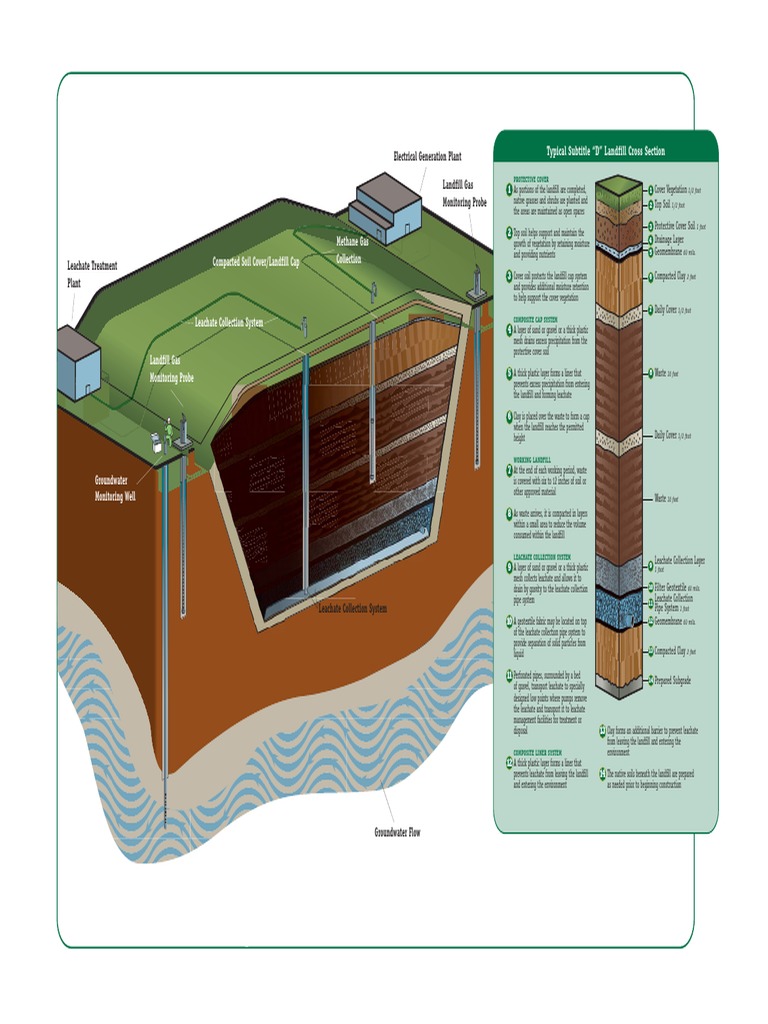 Modern Landfill Section | Download Free PDF | Landfill | Drainage
