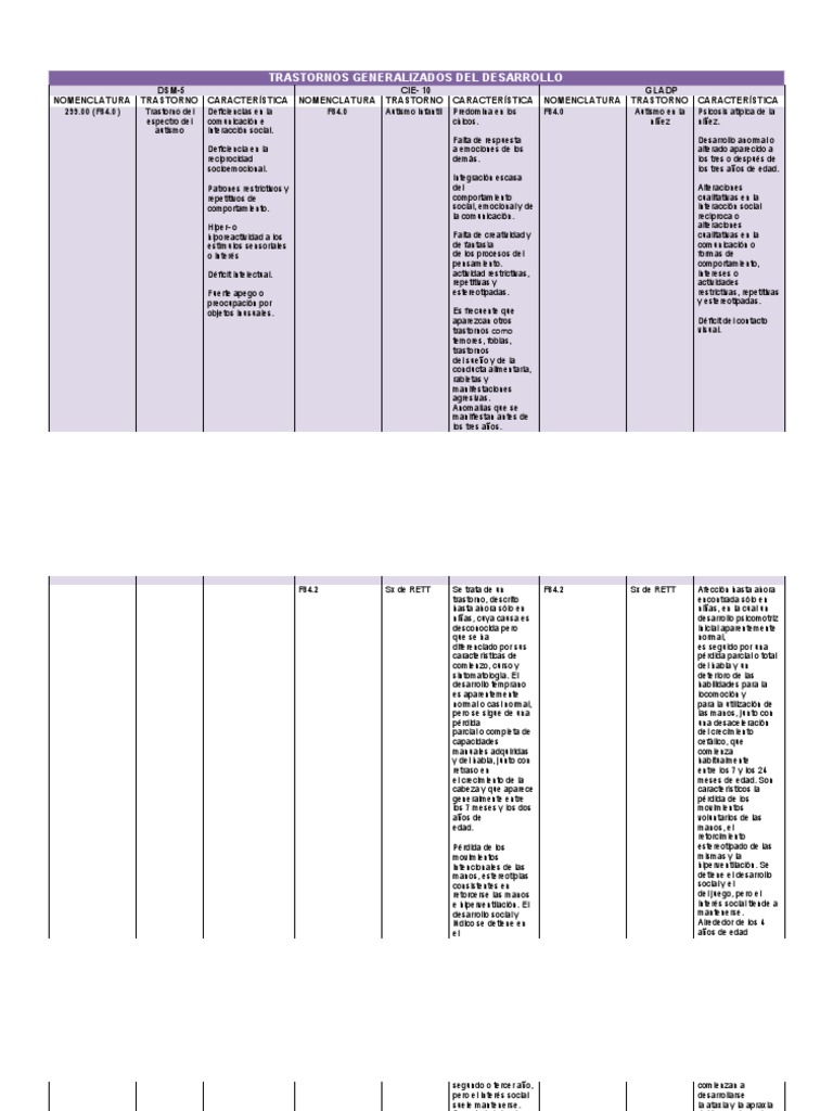 Cuadro de Trastornos Del Desarrollo | PDF | Discapacidad intelectual | Espectro autista