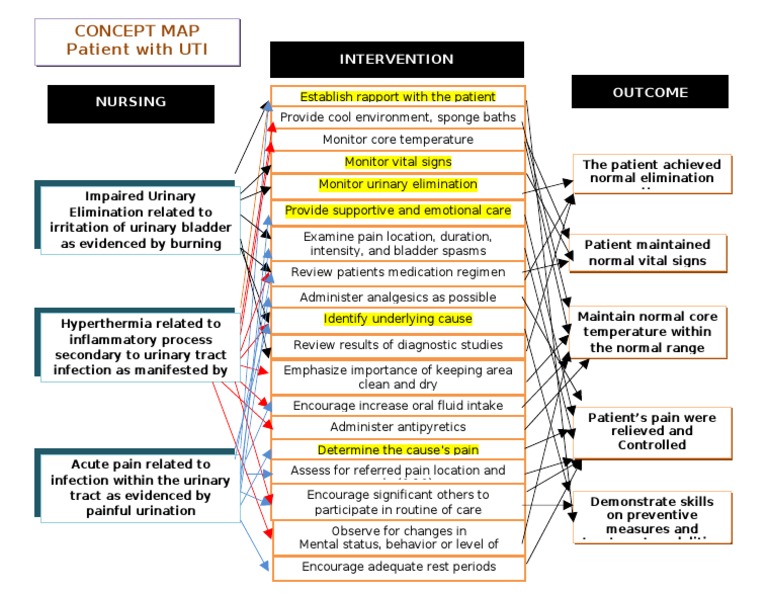 Concept Map Patient With UTI: Intervention Outcome | Download Free PDF ...
