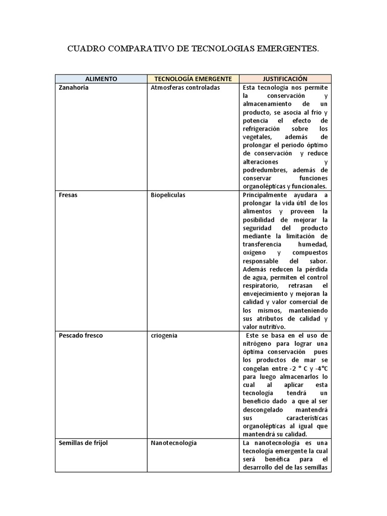 Cuadro Comparativo de Tecnologias Emergentes.: Alimento Tecnología ...