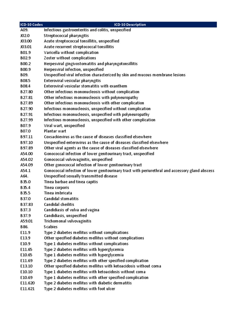 DMAS Low Acuity Non Emergent ER Diagnosis Code List | PDF | Respiratory ...