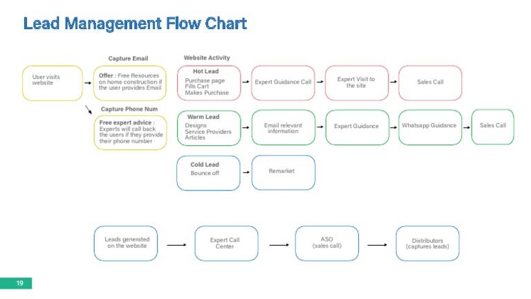 Lead Manageemnt Flowchart | PDF
