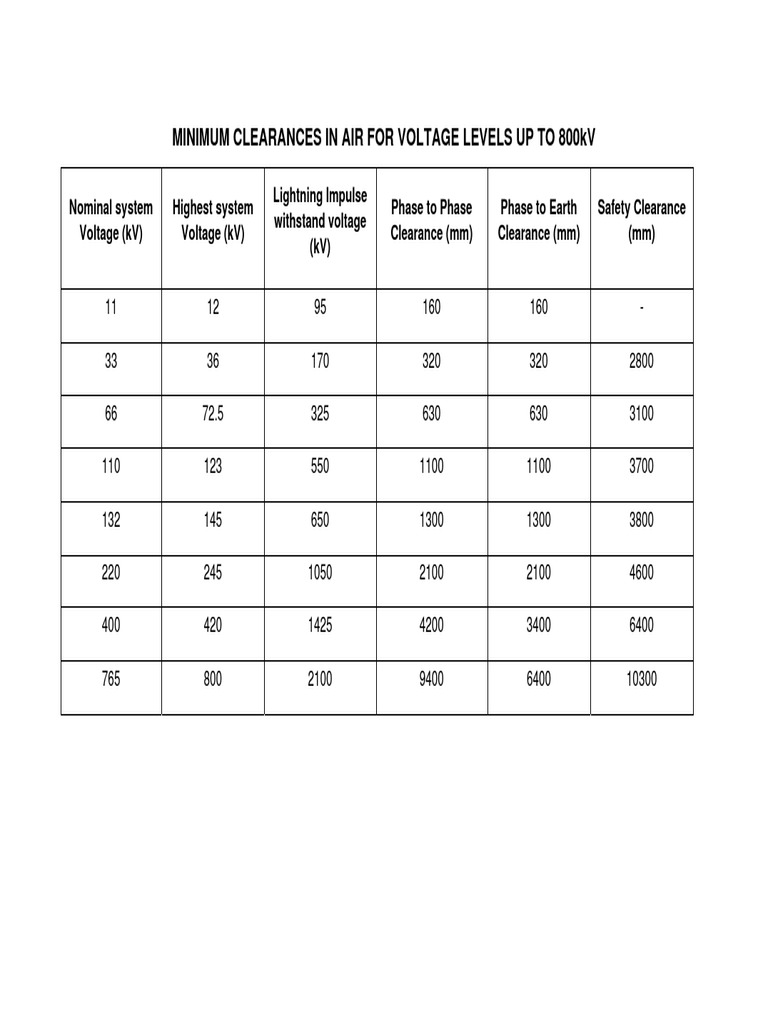 Minimum Air Clearance Table | PDF