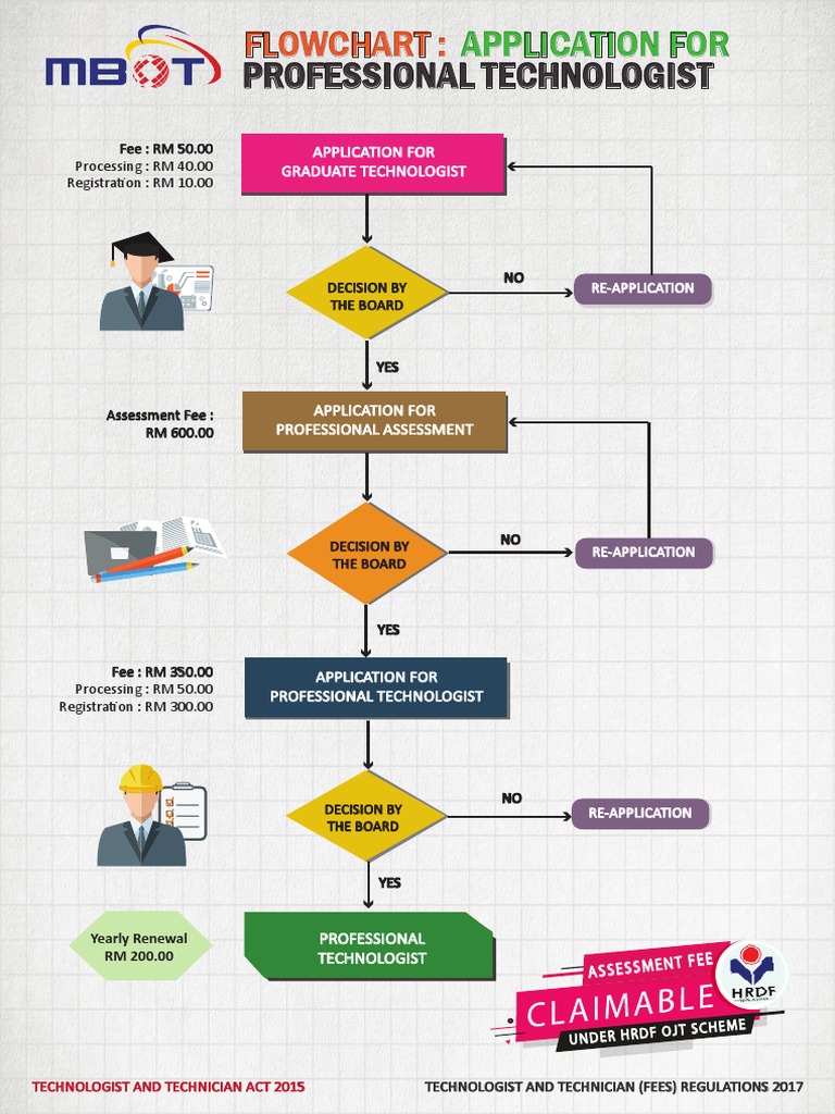 Professional Technologist: Application For Graduate Technologist | PDF ...