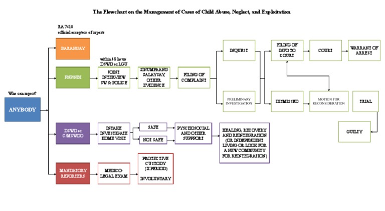 Module 4. Session 1. Activity 4. Flowchart On The Management of Cases ...