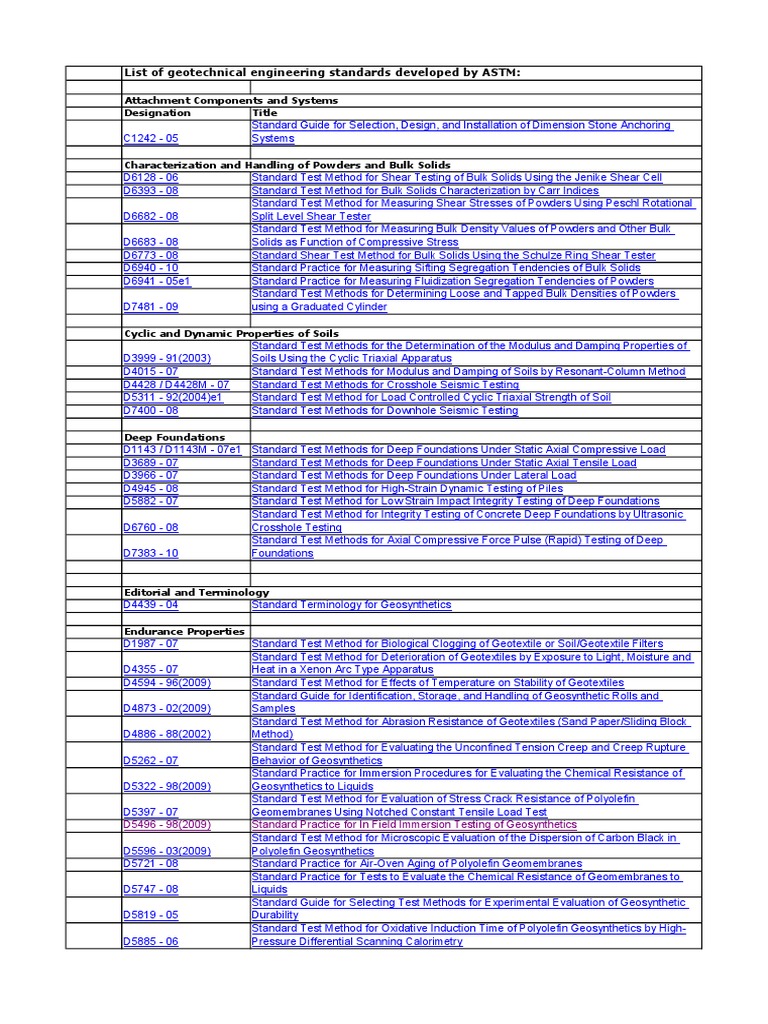 List of geotechnical engineering standards developed by ASTM ...